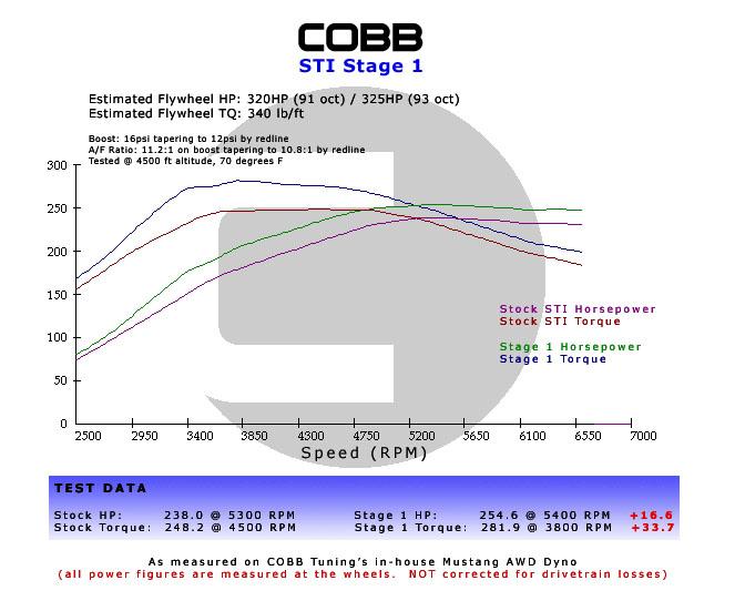 Subaru 15-18 Subaru STI Stage 1+ Power Package – HPTautosport